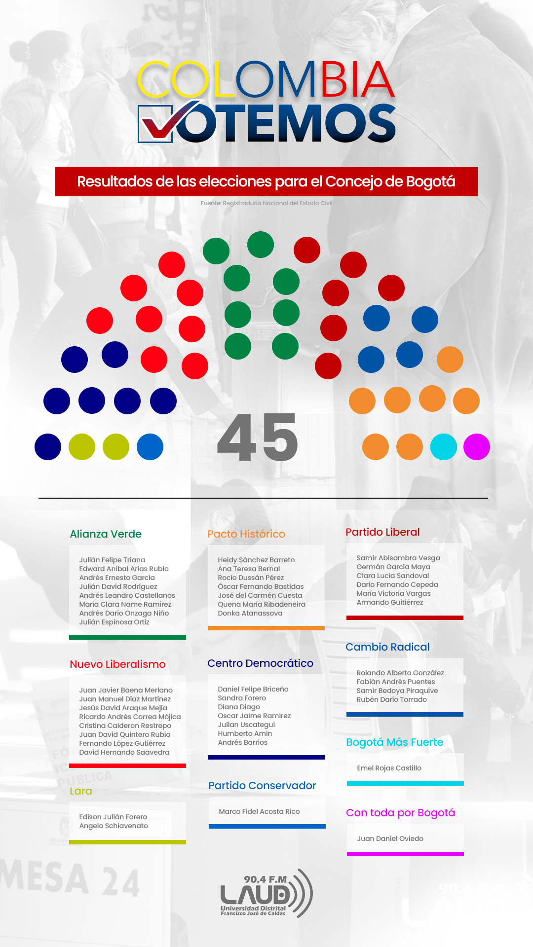 Así quedó conformado el Concejo de Bogotá para el periodo 2024-2027 | LAUD Así quedó conformado el Concejo de Bogotá para el periodo 2024-2027 | LAUD